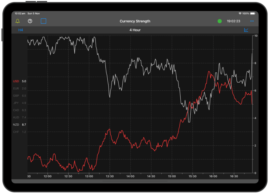 Currency Strength Meter App for iPad - Forex Indicator