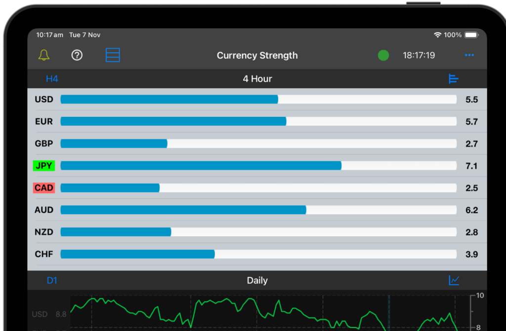 Currency Strength Meter App for iPad - Forex Indicator
